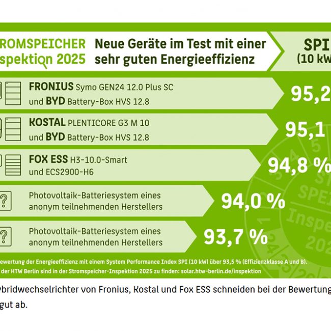 Fox ESS behaalt HTW 2025 A-Class certificering voor energiesysteem ...